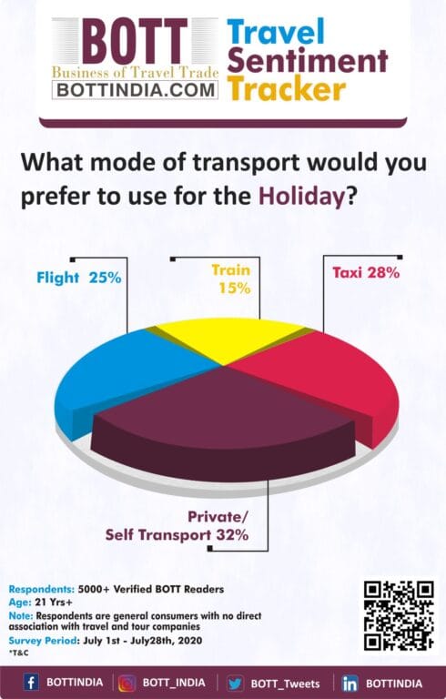 BOTT Travel Sentiment Tracker_Aug_4 | Travel News l Tourism News India ...