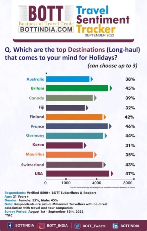 BOTT Tracker-sept22-T4 | Travel News l Tourism News India | Travel ...